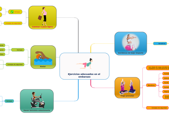 Ejercicios adecuados en el embarazo - Mind Map